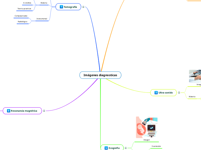 Imágenes diagnosticas - Mind Map